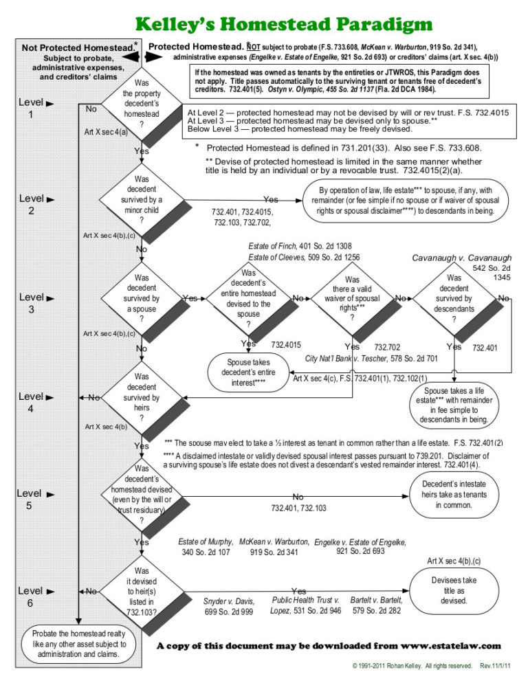 What Is Kelley's Homestead Paradigm? - Alper Law